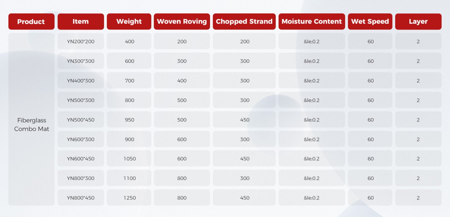 Fiberglass Combo Mat - Aiswix